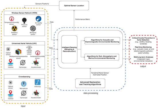Sensors | Free Full-Text | Toward Integrated Large-Scale Environmental ...