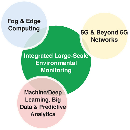 Sensors | Free Full-Text | Toward Integrated Large-Scale Environmental ...