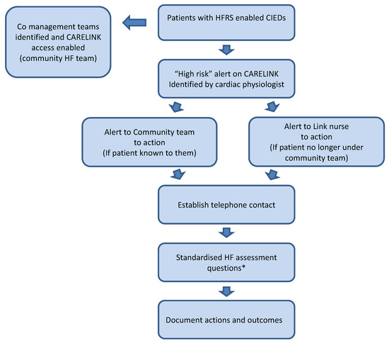 Use of CIED Generated Heart Failure Risk Score (HFRS) Alerts in an ...