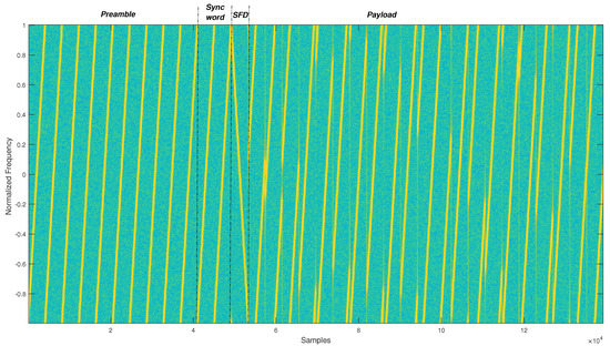 A New LoRa-like Transceiver Suited for LEO Satellite Communications