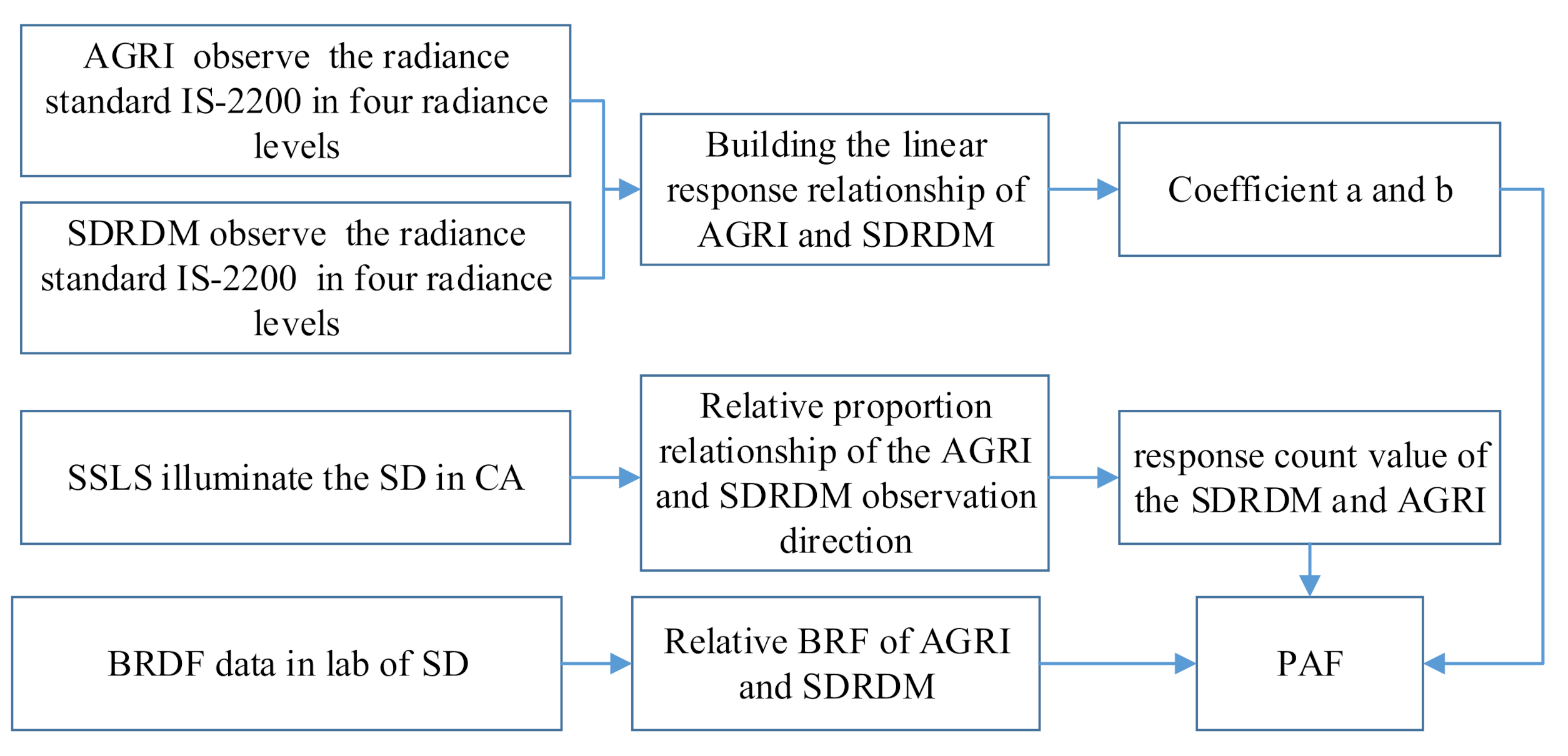 Research on a Partial Aperture Factor Measurement Method for the AGRI ...