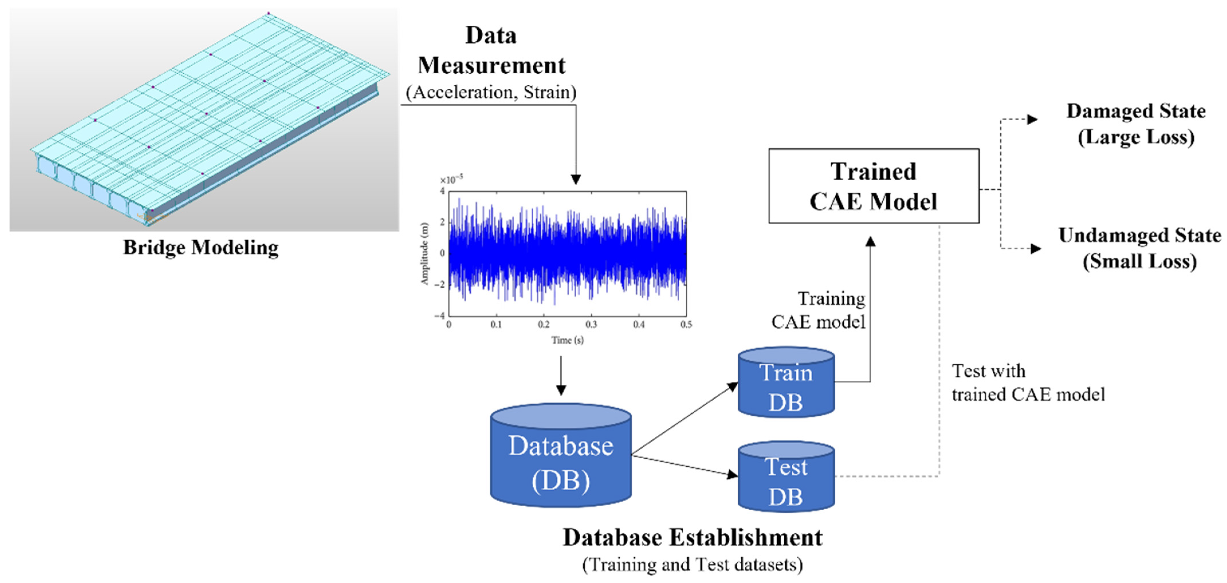 Damage-Detection Approach for Bridges with Multi-Vehicle Loads Using Convolutional Autoencoder