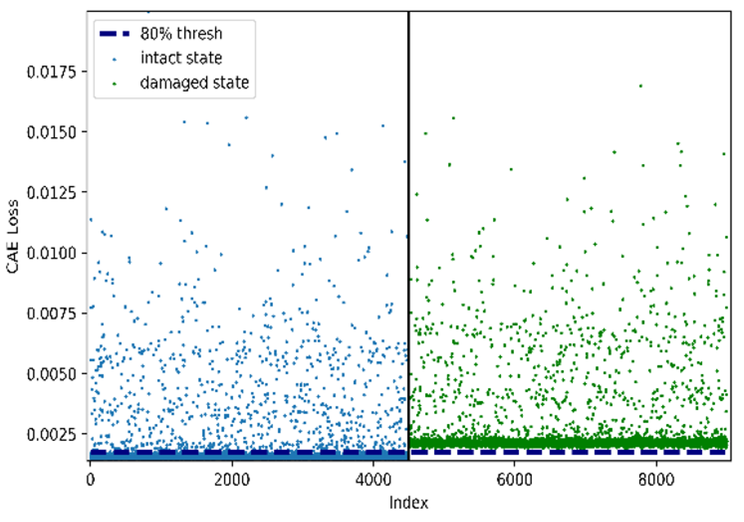 Damage-Detection Approach for Bridges with Multi-Vehicle Loads Using Convolutional Autoencoder