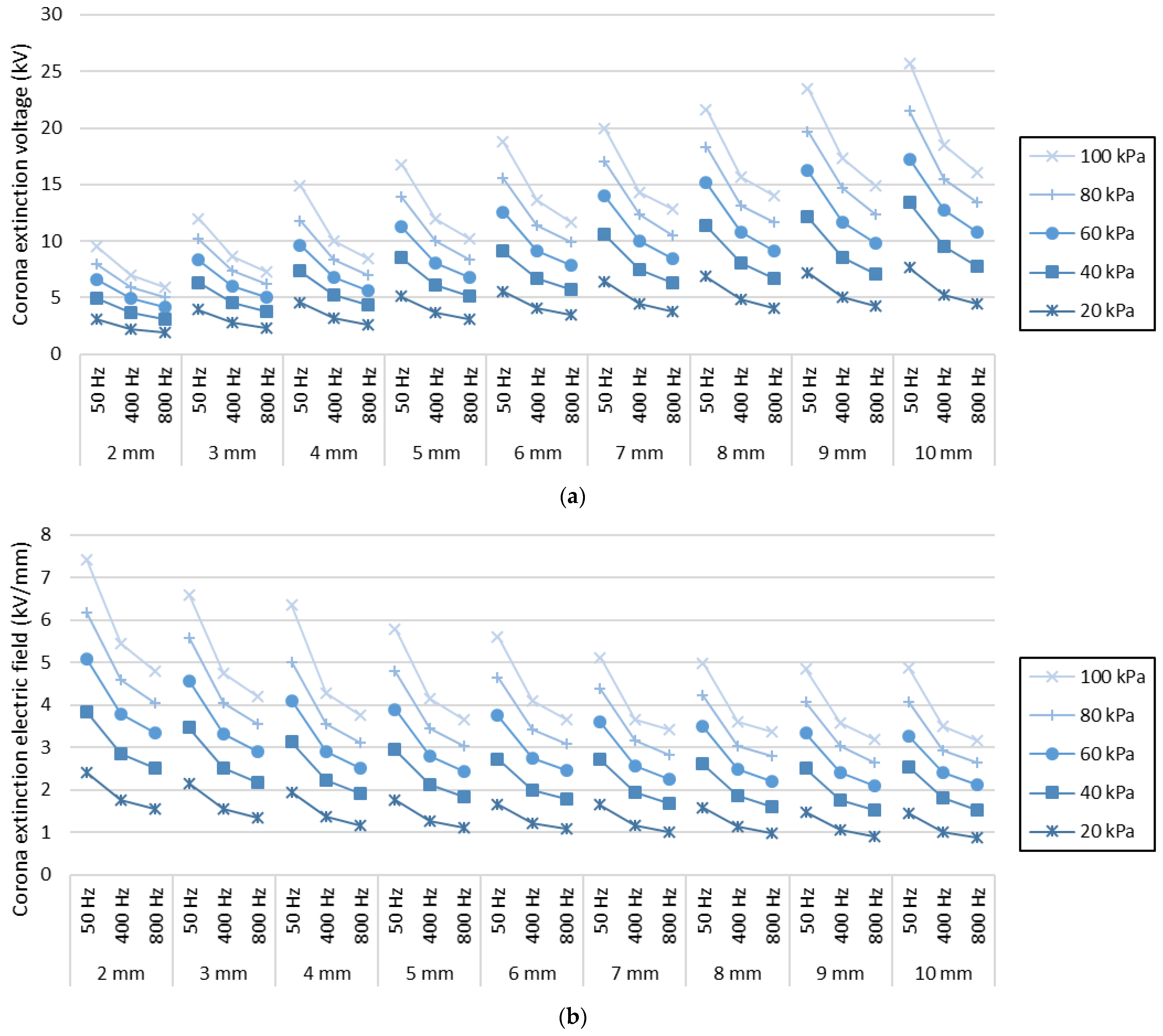 Measurement of Corona Discharges under Variable Geometry, Frequency and ...