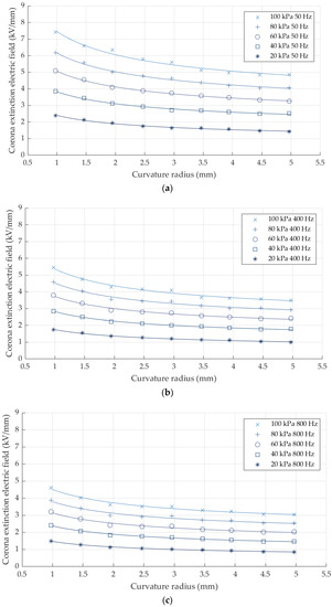 Measurement of Corona Discharges under Variable Geometry, Frequency and ...