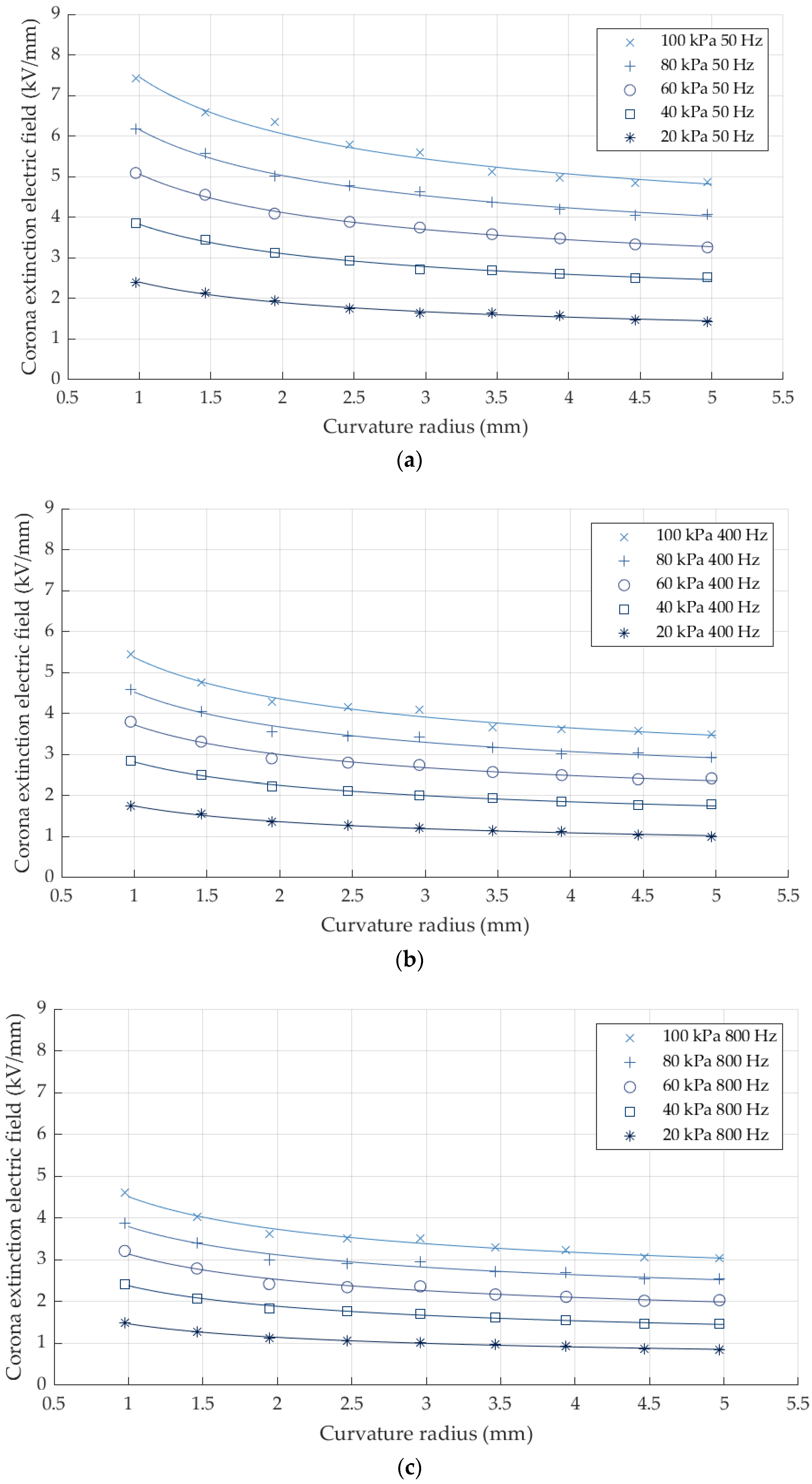 Measurement of Corona Discharges under Variable Geometry, Frequency and ...