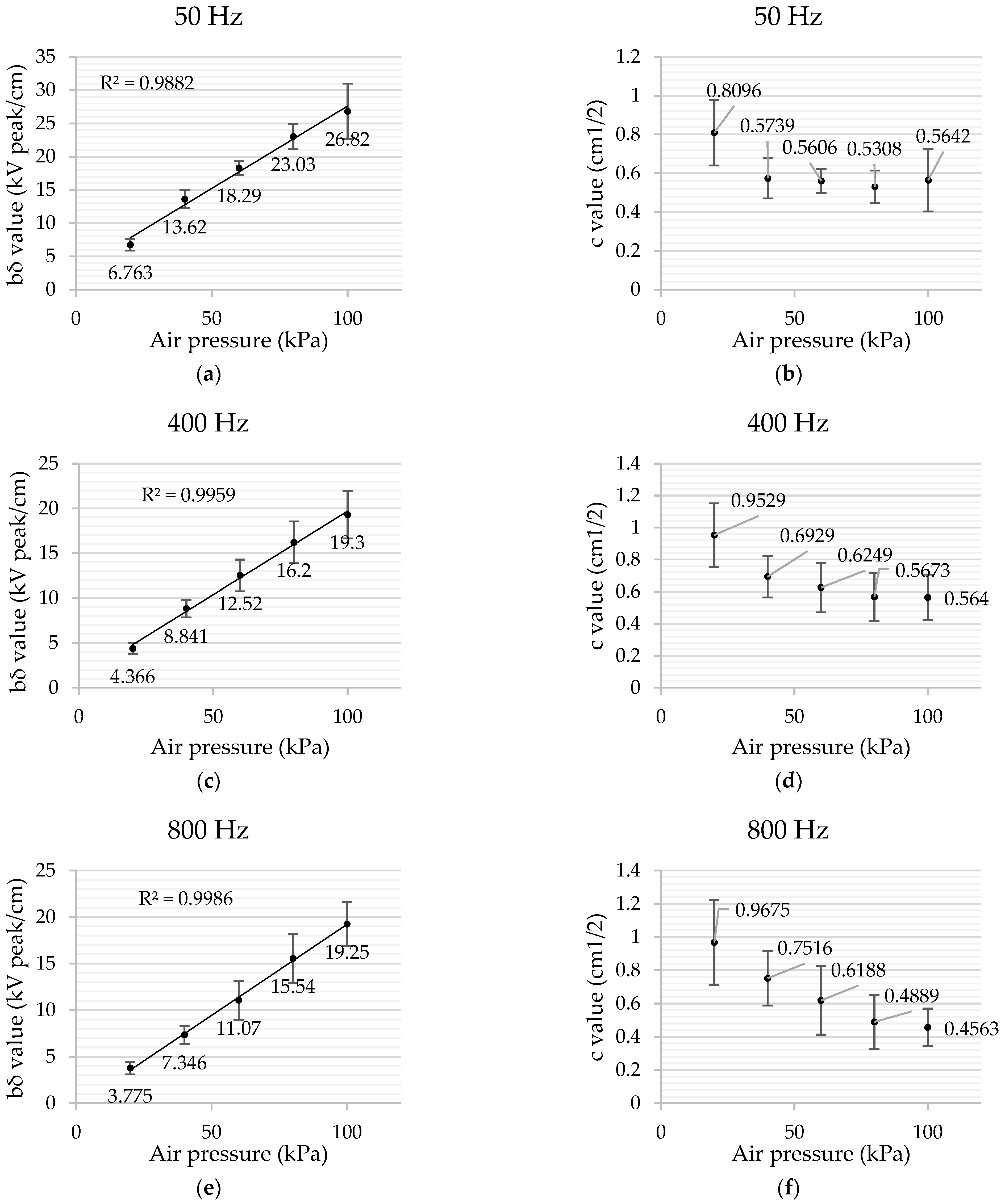 Measurement of Corona Discharges under Variable Geometry, Frequency and ...