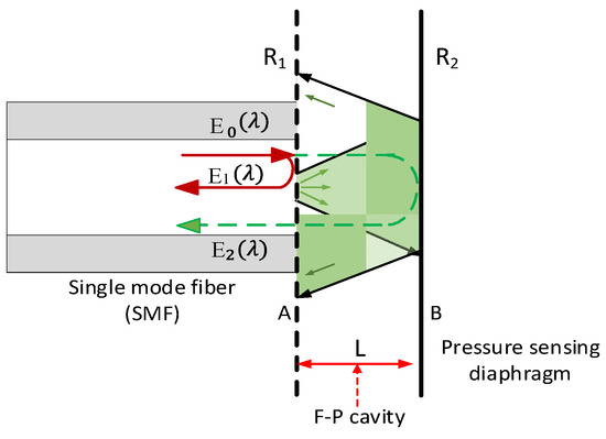 Silicone Rubber Fabry-Perot Pressure Sensor Based on a Spherical ...