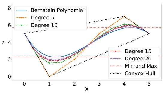 Bernstein Polynomial-Based Method for Solving Optimal Trajectory Generation Problems