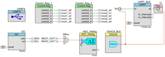 High Density Resistive Array Readout System for Wearable Electronics