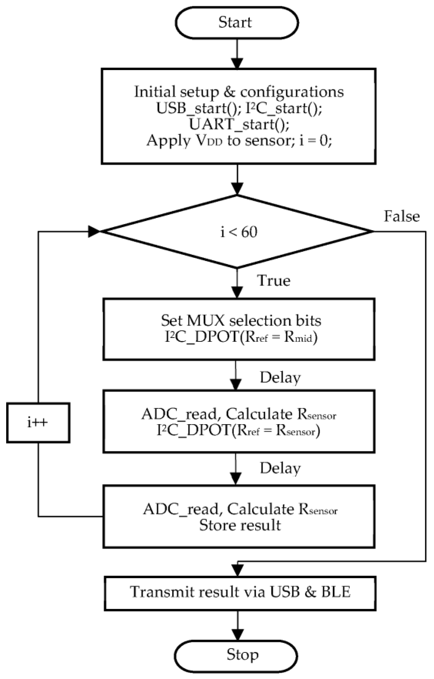 High Density Resistive Array Readout System for Wearable Electronics