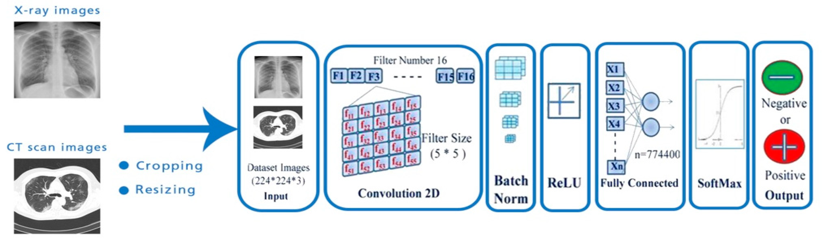Sensors | Free Full-Text | Study of Different Deep Learning Methods for ...