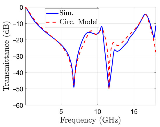 Frequency Selective Surface for Ultra-Wide Band Filtering and Shielding