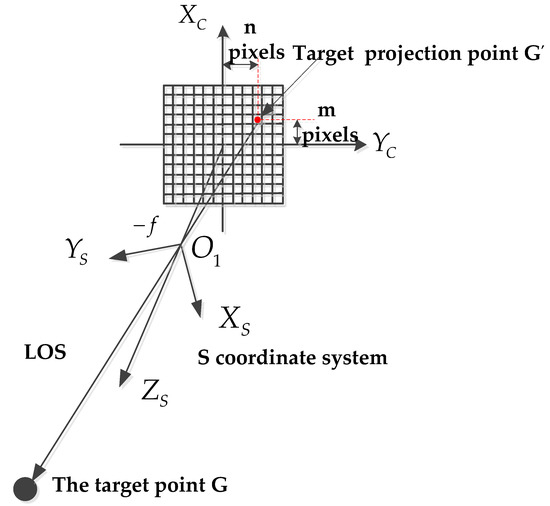 Precise Target Geo-Location of Long-Range Oblique Reconnaissance System ...