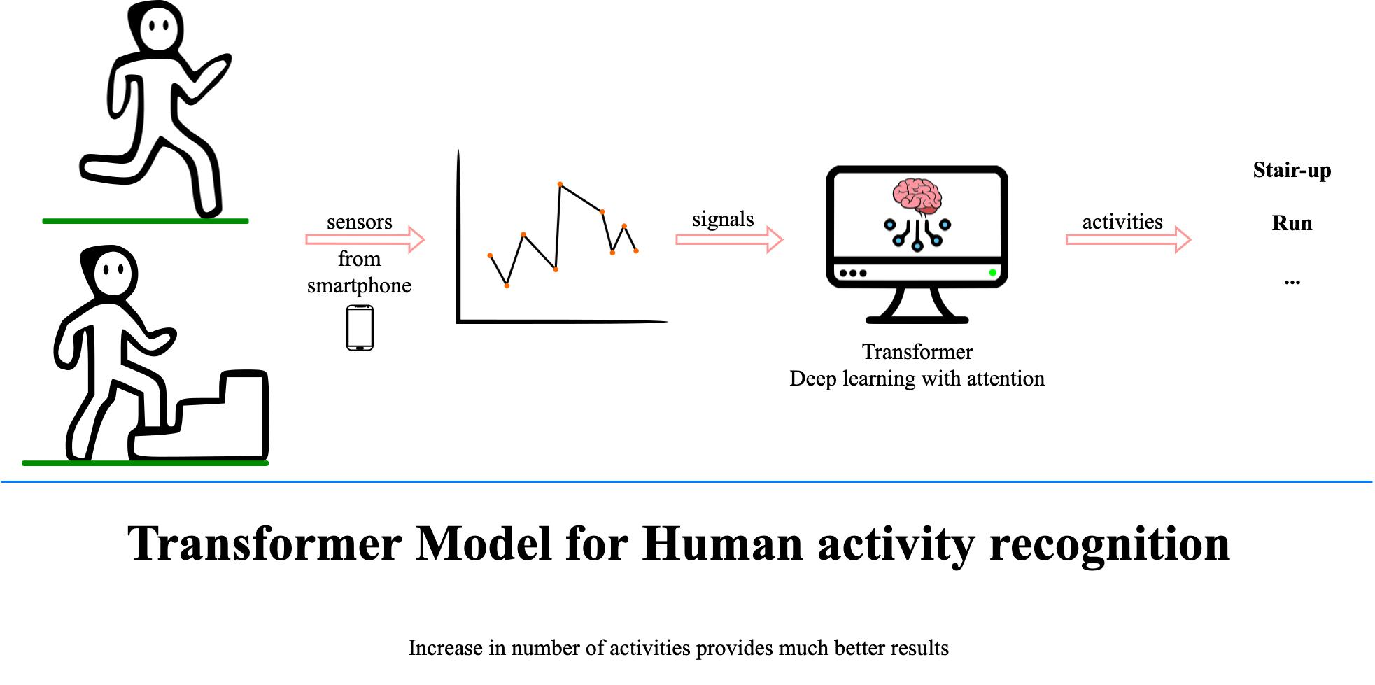 Sensors | Free Full-Text | Wearable Sensor-Based Human Activity ...