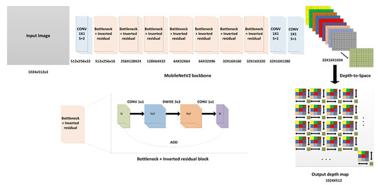DTS-Depth: Real-Time Single-Image Depth Estimation Using Depth-to-Space ...