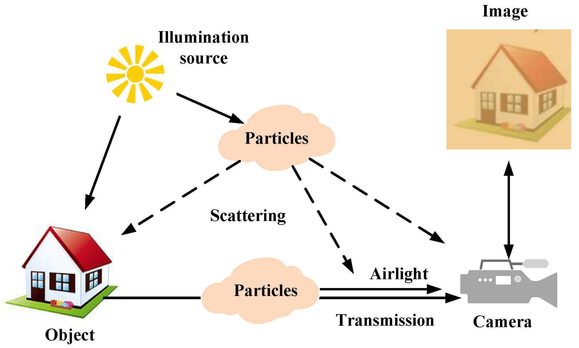 Sand Dust Images Enhancement Based on Red and Blue Channels