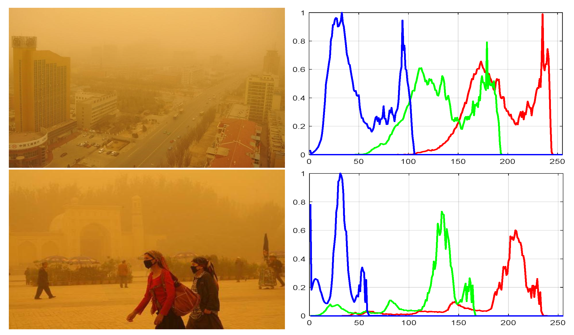 Sand Dust Images Enhancement Based on Red and Blue Channels