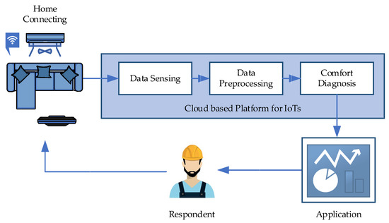 Sensors | Free Full-Text | Design and Development of Internet of Things ...