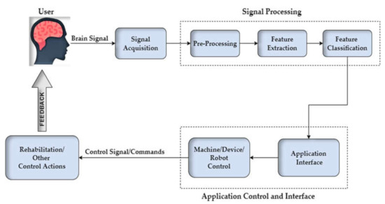 Analyzing Classification Performance of fNIRS-BCI for Gait ...