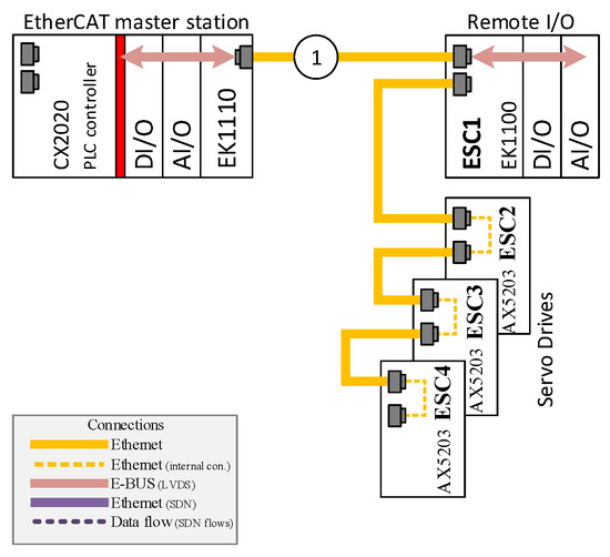 Utilization of SDN Technology for Flexible EtherCAT Networks Applications