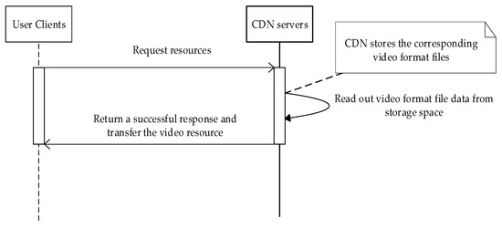 A Distributed Real-Time Transcoding CDN System Design and Performance Simulation Study