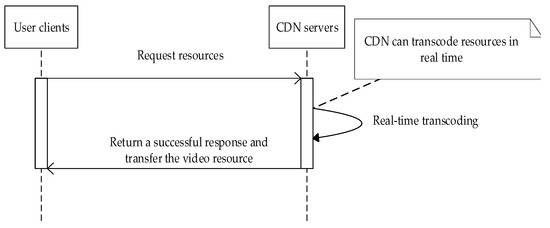 A Distributed Real-Time Transcoding CDN System Design and Performance Simulation Study