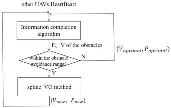 Cooperative Obstacle Avoidance for Multiple UAVs Using Spline_VO Method