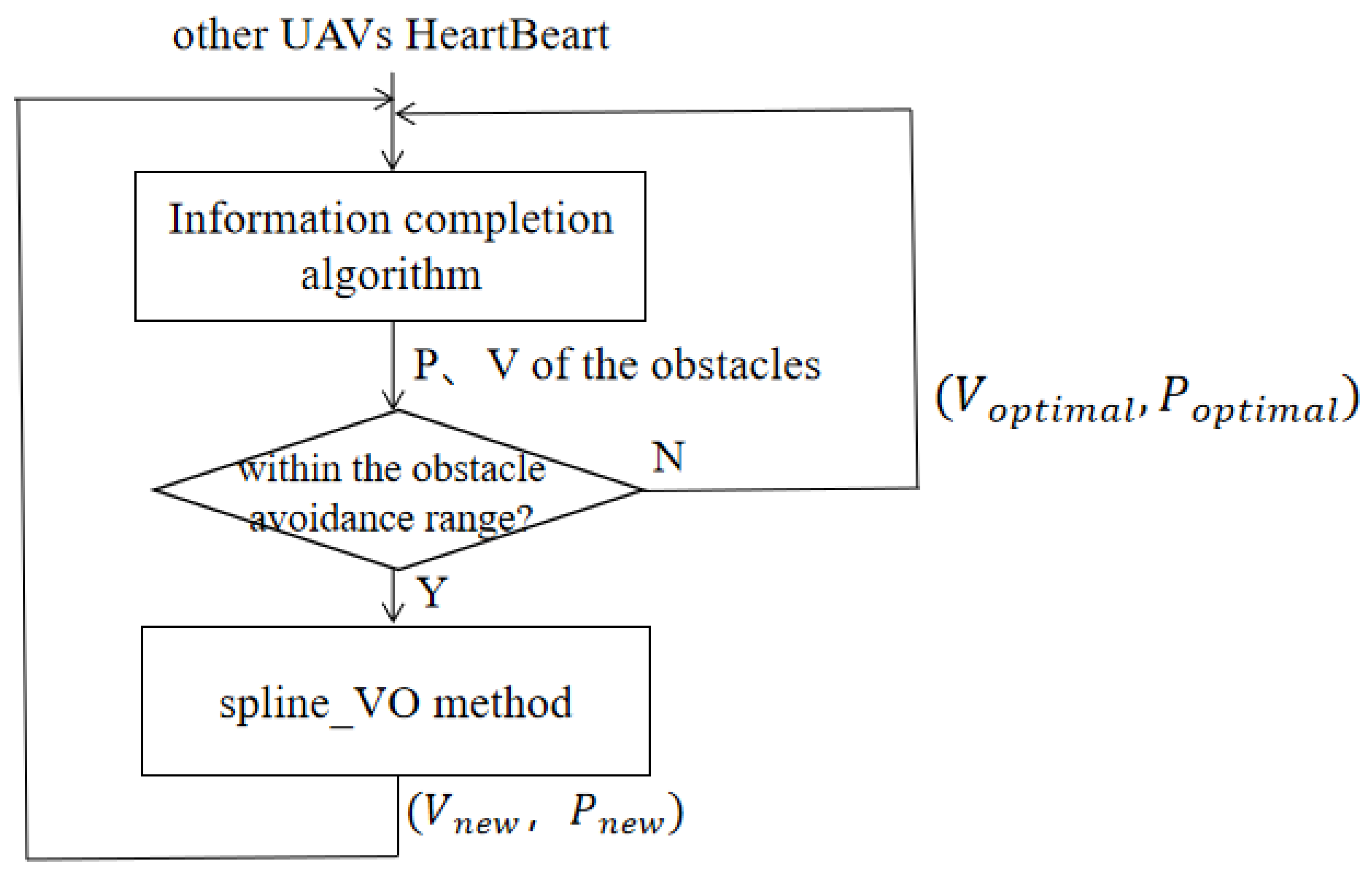 Cooperative Obstacle Avoidance for Multiple UAVs Using Spline_VO Method