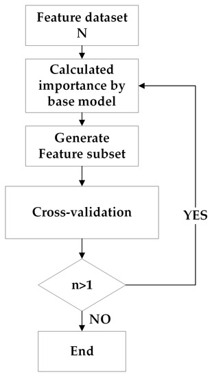 Research on Classification of Open-Pit Mineral Exploiting Information Based on OOB RFE Feature ...
