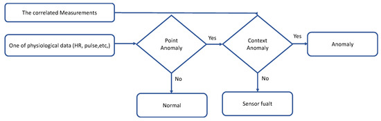 A Correlation-Based Anomaly Detection Model for Wireless Body Area Networks Using Convolutional ...