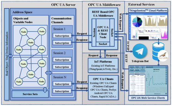 An Aggregated Data Integration Approach to the Web and Cloud Platforms ...