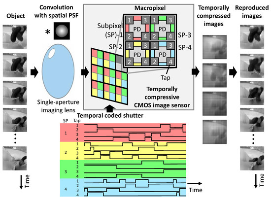 A Dual-Mode 303-Megaframes-per-Second Charge-Domain Time-Compressive Computational CMOS Image Sensor