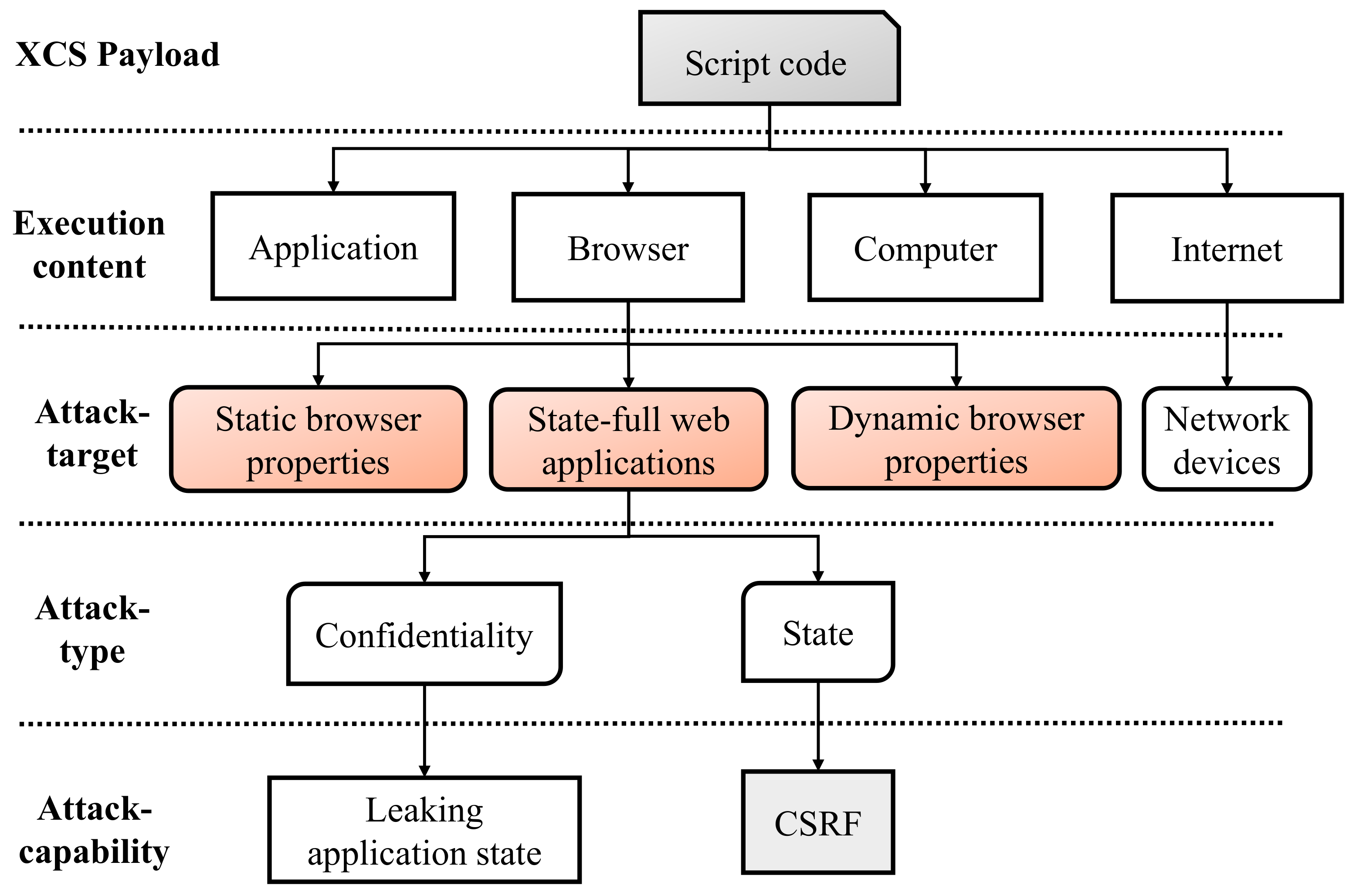 Sensors | Free Full-Text | Cross Channel Scripting and Code Injection Attacks on Web and Cloud ...