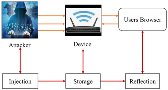 Sensors | Free Full-Text | Cross Channel Scripting and Code Injection Attacks on Web and Cloud ...