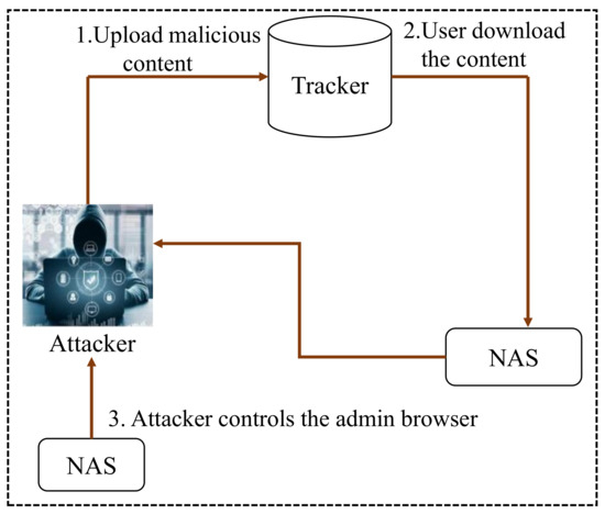 Sensors | Free Full-Text | Cross Channel Scripting and Code Injection Attacks on Web and Cloud ...
