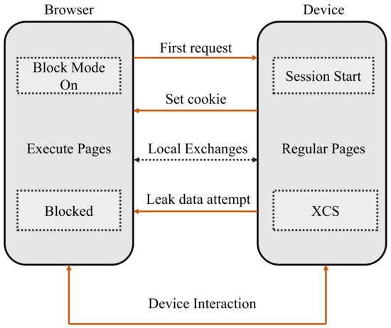 Sensors | Free Full-Text | Cross Channel Scripting and Code Injection Attacks on Web and Cloud ...