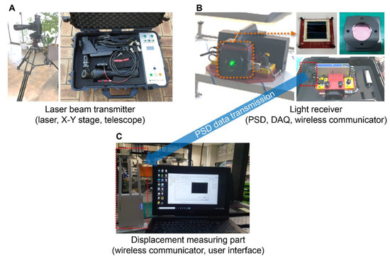 Development of a Remote Displacement Measuring Laser System for Bridge ...