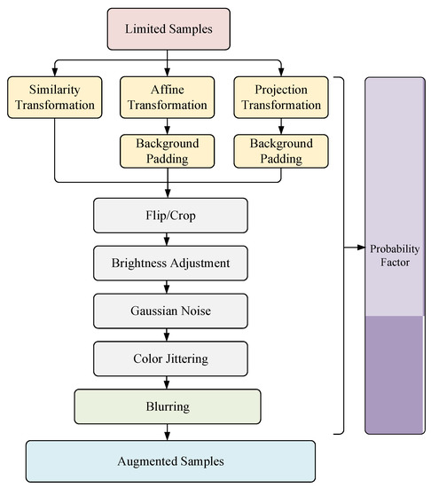 An Image Augmentation Method Based on Limited Samples for Object ...