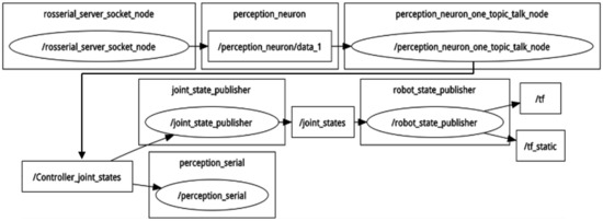 Motion Similarity Evaluation between Human and a Tri-Co Robot during ...