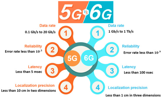 Security Requirements and Challenges of 6G Technologies and Applications