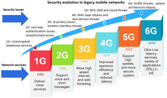 Security Requirements and Challenges of 6G Technologies and Applications
