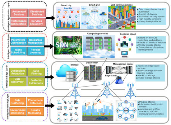 Security Requirements and Challenges of 6G Technologies and Applications