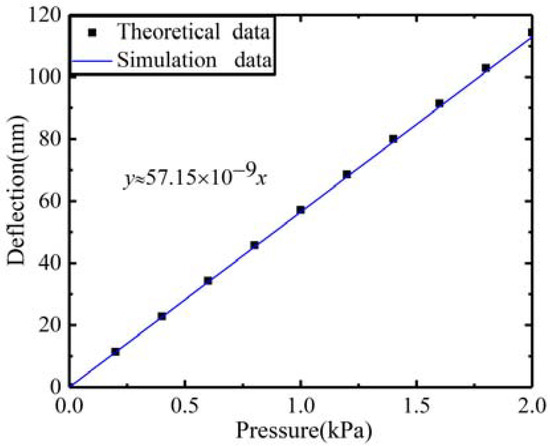 A Compact Optical MEMS Pressure Sensor Based on Fabry–Pérot Interference