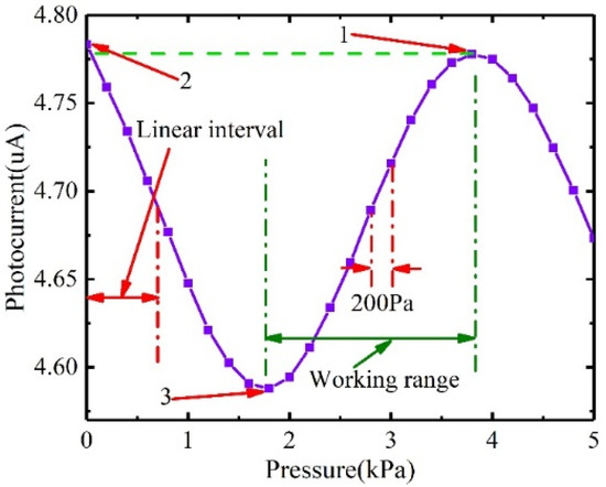 A Compact Optical MEMS Pressure Sensor Based on Fabry–Pérot Interference