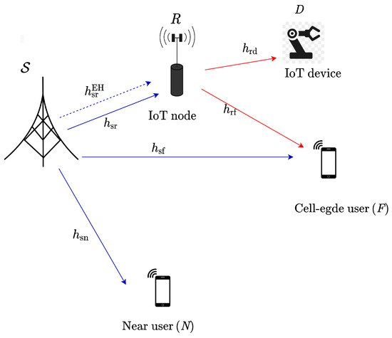 Sensors | Free Full-Text | Evaluation of Full-Duplex SWIPT Cooperative NOMA-Based IoT Relay ...