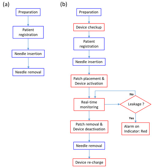 Real-Time Internet of Medical Things System for Detecting Blood Leakage ...