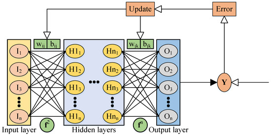 Deep-Neural-Network-Based Modelling of Longitudinal-Lateral Dynamics to ...