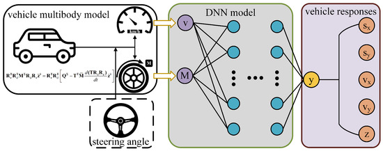 Deep-Neural-Network-Based Modelling of Longitudinal-Lateral Dynamics to ...