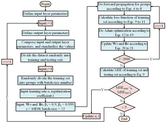 Deep-Neural-Network-Based Modelling of Longitudinal-Lateral Dynamics to ...